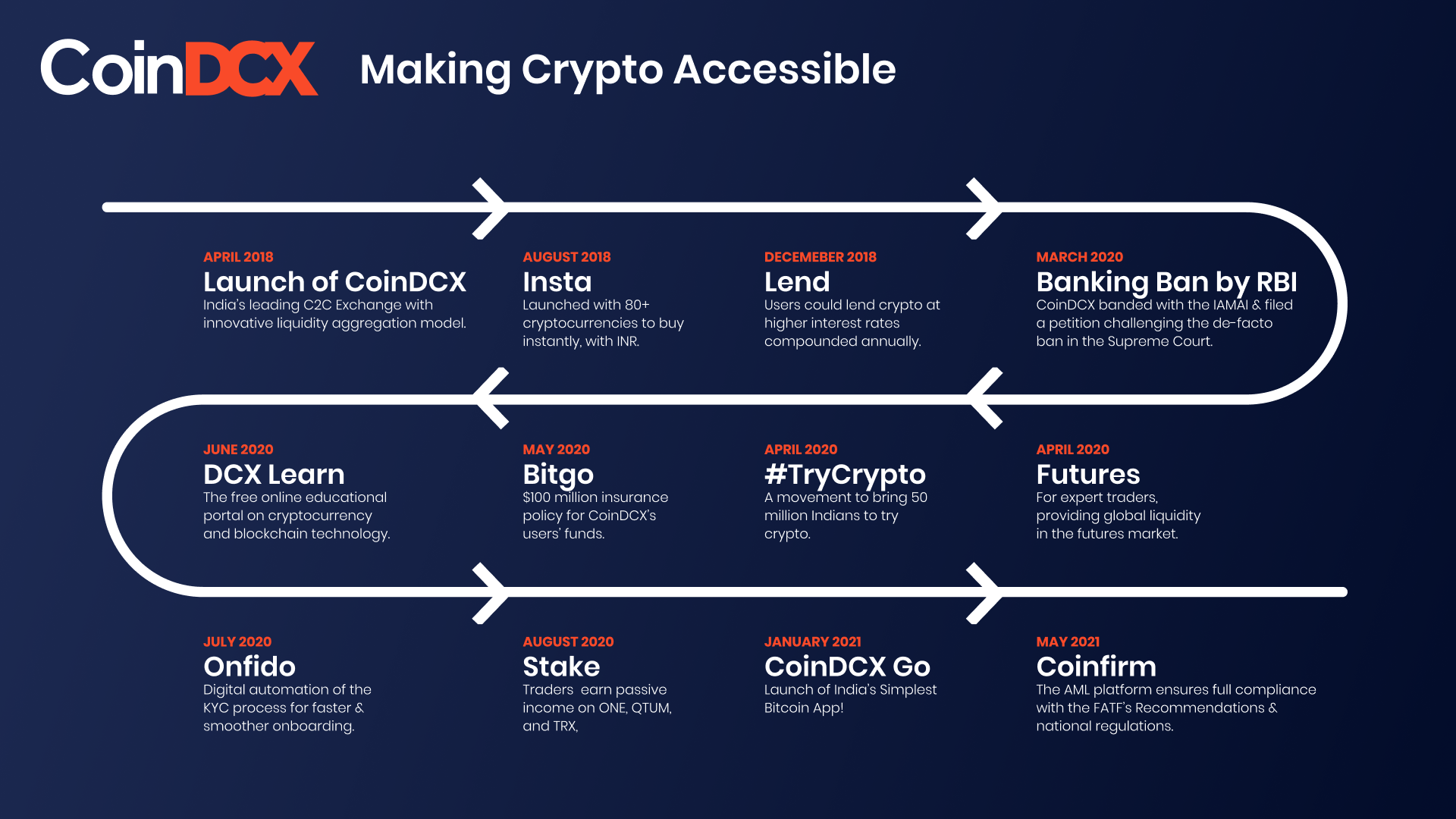 CoinDCX: India's First Crypto Unicorn